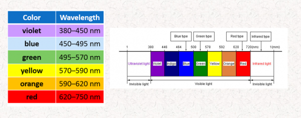 Different Wavelength Different Treatment Effect – Suyzeko